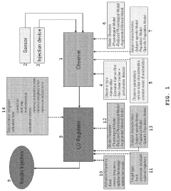 PID Algorithms In Artificial Pancreas And Glucose Control Systems