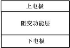 Method for testing RRAM (resistive random access memory) durability ...