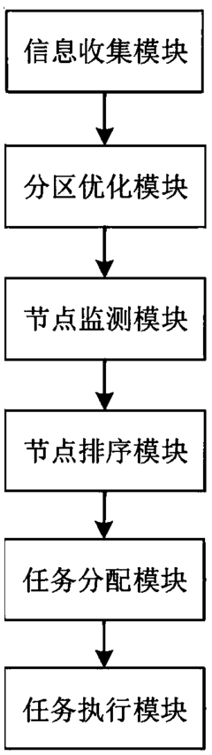 Task scheduling method and device of Spark cluster system by online partition optimization ...