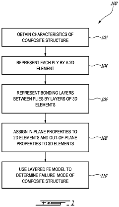 Layered finite element analysis of laminated composite structures - Eureka | Patsnap