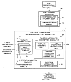 Apparatus and method for creating function verification description ...